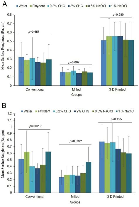Mean Surface Roughness Ra Of The Material Groups A Pre Treatment
