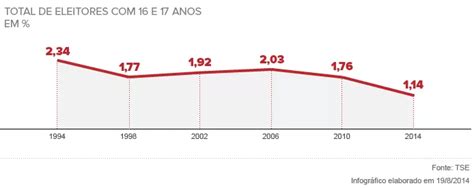Grande Mundo O interesse do jovem pela política diminui