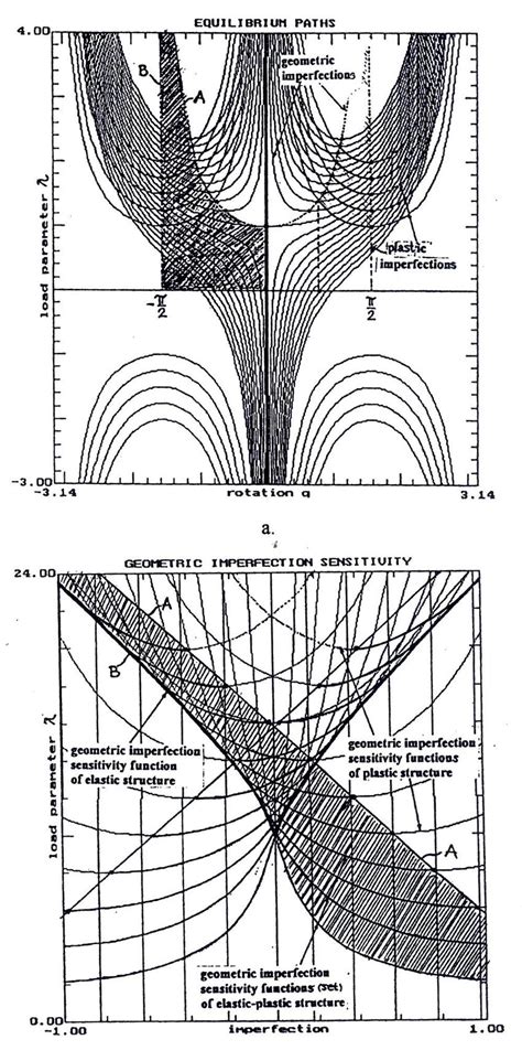 Geometric And Plastic Imperfection Sensitivity Download Scientific Diagram