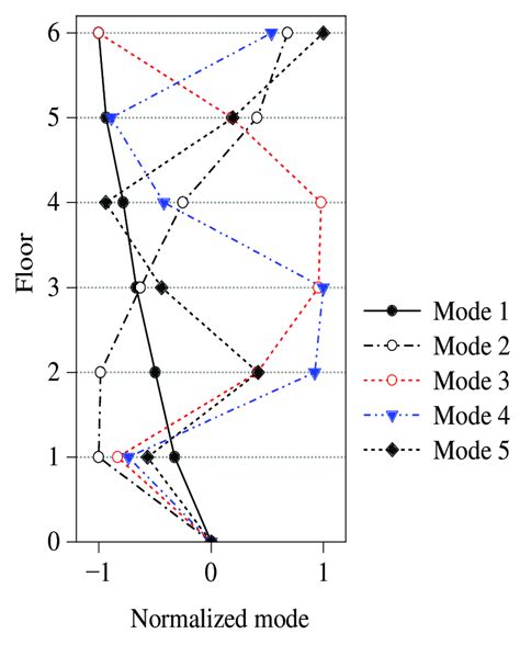 Mode Shapes Of The Isolated Structure Download Scientific Diagram