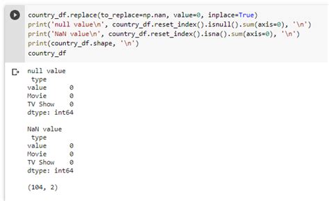 Github Priyankamathnetfix Data Cleaning Eda