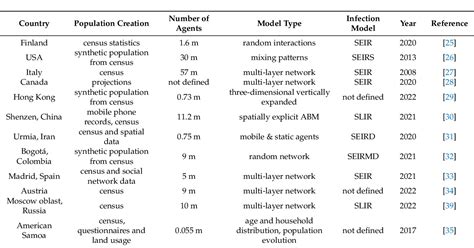 Table 1 From An Agent Based Model For Disease Epidemics In Greece