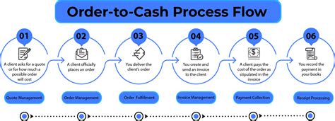 Cash Sales Process Flow In Sap Sd At Edward Varley Blog