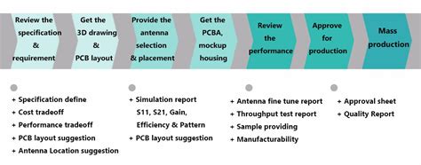 Smd Smt Metal Internal Antenna Buy Smd Antenna Smt Antenna Metal Internal Antenna Product On