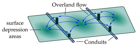 modelling free full text efficient hydrodynamic modelling of urban