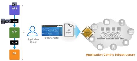 Cisco IT Migration To ACI Cisco