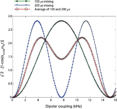 Figure 1 From Sensitivity Enhanced Heteronuclear Correlation Spectroscopy In Multidimensional