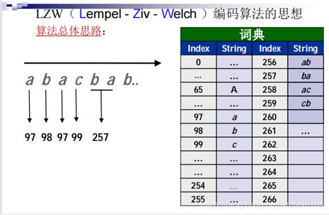 正儿八经的数据压缩小课堂——从c 看词典编码之lzw编码 csdn博客
