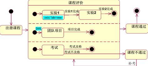 uml 状态图 csdn博客