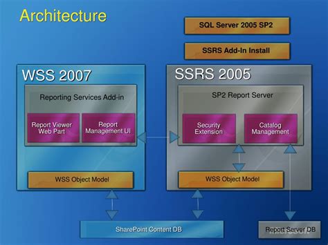 Ppt Sharepoint And Sql Server 2005 Reporting Services Integration Explained Dat205