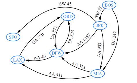 Solved Given The Graph A Show All The Possible Paths Chegg