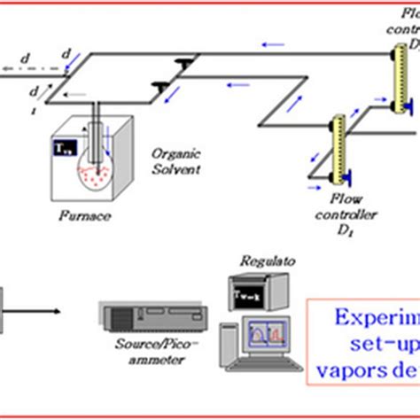 Experimental Set Up For Ethanol Detection Download Scientific Diagram