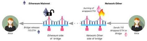 Bridge Blockchain Penghubung Antar Blockchain Coinvestasi