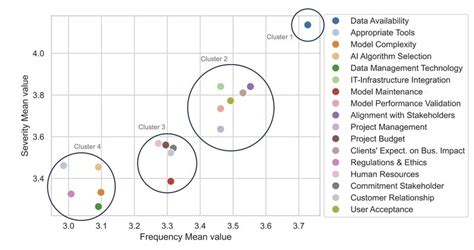 Denis Müller Pmp On Linkedin Ai Datascience Aiconsulting Aiprojects Aiinsights