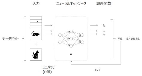 Deeplearning Qiita