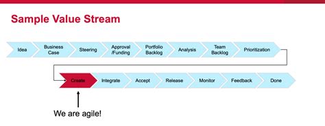 Five Common Characteristics Of Successful Value Streams Tricise