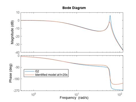 Online Arx Parameter Estimation For Tracking Time Varying System Dynamics Matlab And Simulink