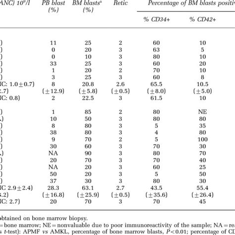 Acute Panmyelosis With Myelofibrosis A Bone Marrow Biopsy Touch