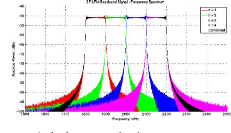 Figure 1 From Phase Coded Stepped Frequency Linear Frequency Modulated Waveform Synthesis