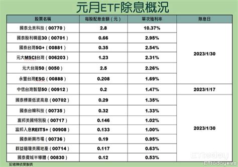 殖利率飆破10％！一表看元月除息etf 冠軍超越0050 Ettoday財經雲 Ettoday新聞雲