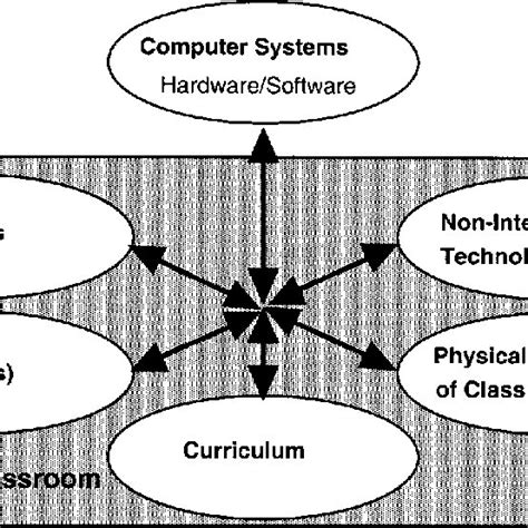 A Model Of The Relationship Of Computer Systems To The Elements Of The Download Scientific