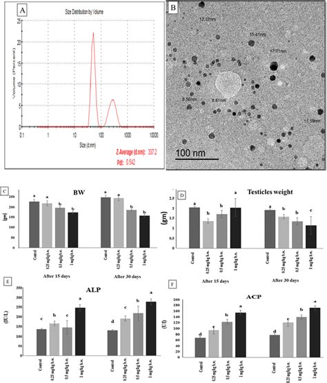 A Characterization Of Silver Nanoparticles Agnps Using Malvern Zeta