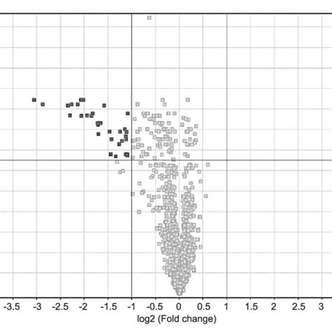 volcano plot showing relationship between p value ñlog10 of p value