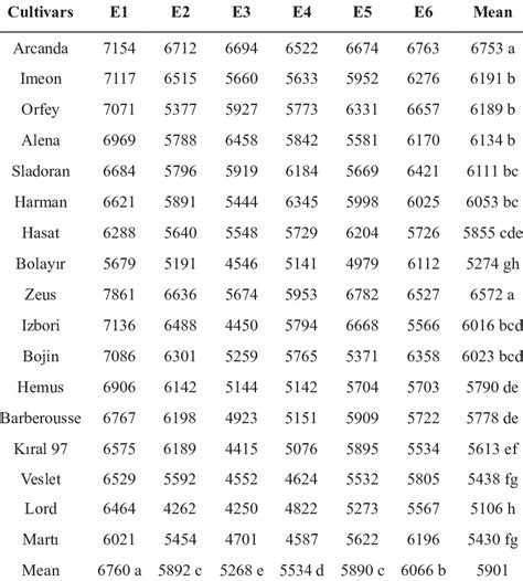 Mean Grain Yield Kgha 1 Of Cultivars Across Test Environments