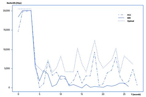 The Ultimate Guide To Internet Congestion Control Compira Labs