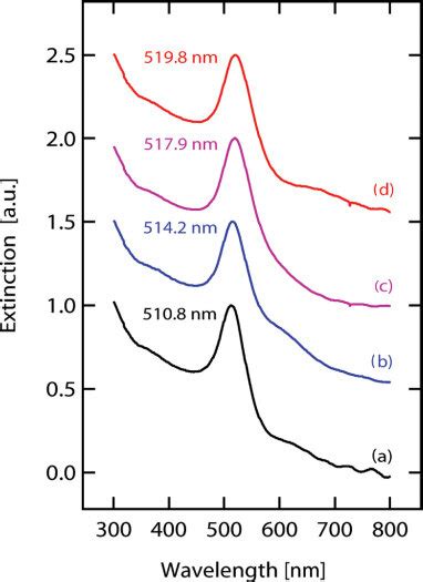 Extinction Spectra Of A Plasma Treated And Alkanethiol Functionalized Download Scientific