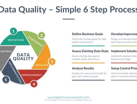 Data Quality Framework Digital Transformation For Professionals