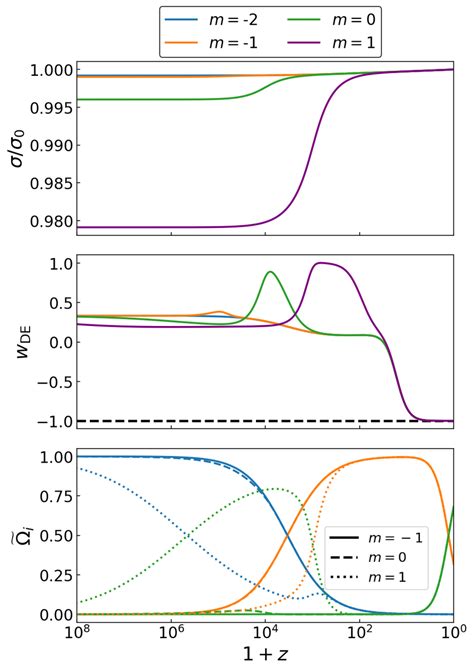 Time Evolution Of The Scalar Field Top Panel The Equation Of State