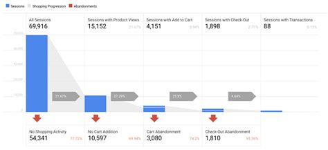 What Is Funnel Analysis With Best Practices And Examples