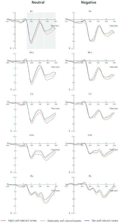 Averaged Event Related Potentials Erps At Fz Fcz Cz Cpz And Pz