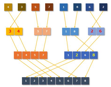 【java アルゴリズム修行⑮】マージソート Java11 Qiita