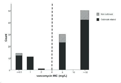 Number Of First Vre All Vanb Enterococcus Faecium Isolates From Download Scientific Diagram