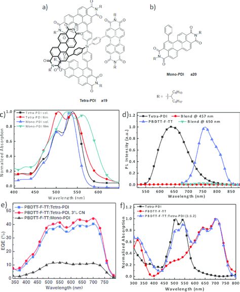 A Structure Of Tetra Pdi B Structure Of Mono Pdi C Solution And Download Scientific