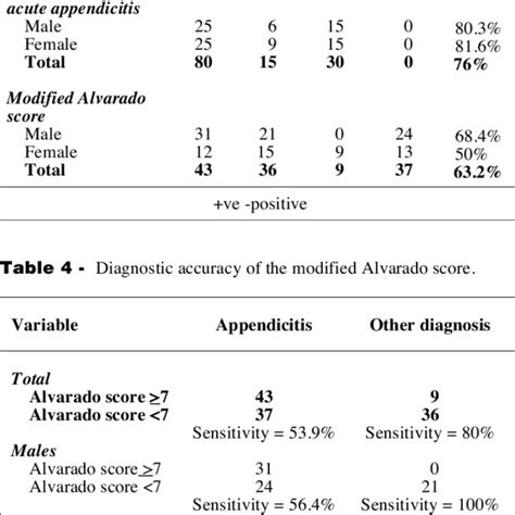 Clinical Diagnosis Compared With Modified Alvarado Score In The