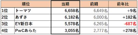 Big4監査法人 を 徹底 比較 人員数 クライアント数 売上 社風 Youblog
