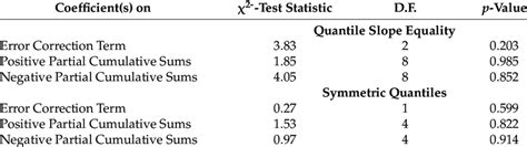 Quantile Slope Equality And Symmetric Quantiles Wald Tests Download