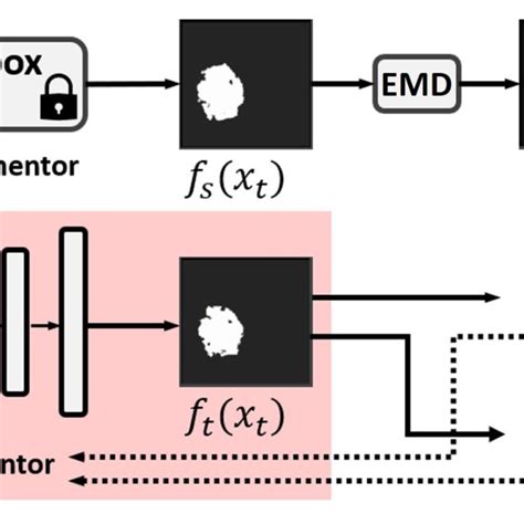 Illustration Of Our Black Box Uda Framework Using Knowledge