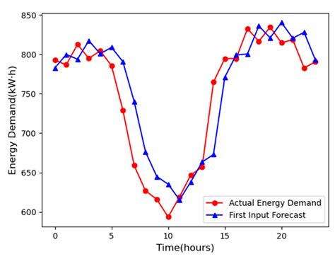 Energies Free Full Text Multi Feature Data Fusion Based Load