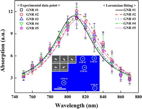 Absorption Spectra Of Individual Gold Nanorods Gnrs Acquired By