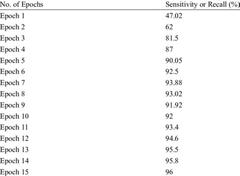 Feature Learning Sensitivity Based On The Number Of Epochs Download Scientific Diagram