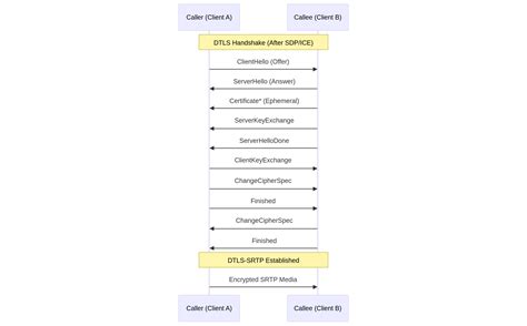 Webrtc Security Architecture Telecom R And D