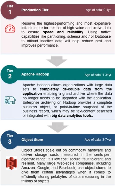 Enterprise Application Data Tiering With Hadoop Solix Blog