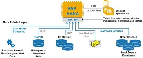 Qué Es Sap Hana Y Cómo Funciona Formación En Sap