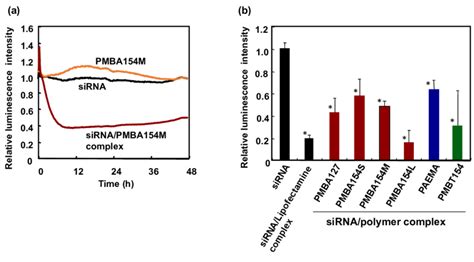 A Time Course Of Relative Luminescence Intensity Of Hela Luc Cells By