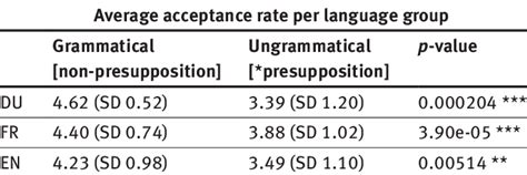 Within Group Comparisons On Sentences Modified By [non Presup Presup