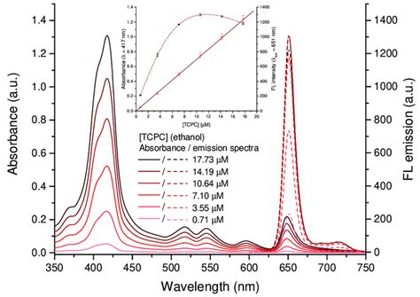 Absorbance Solid Lines And Fluorescence λ Ex 415 Nm Dashed Lines